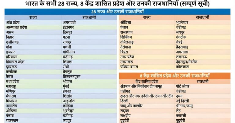 Indian States Rajdhani Chart